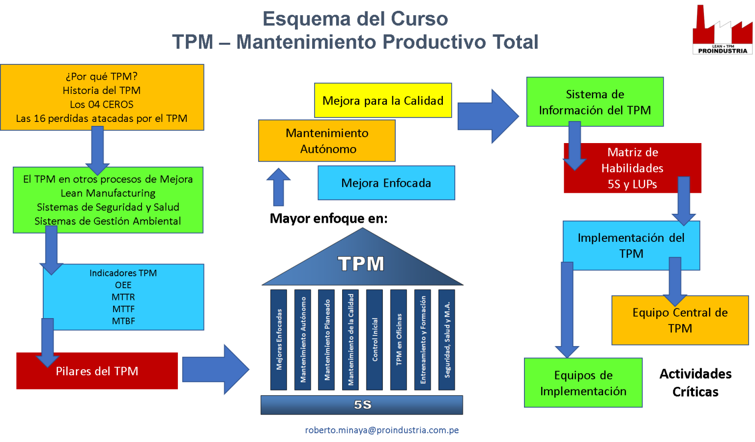 TPM - Mantenimiento Productivo Total - Proindustria. Lima - Perú